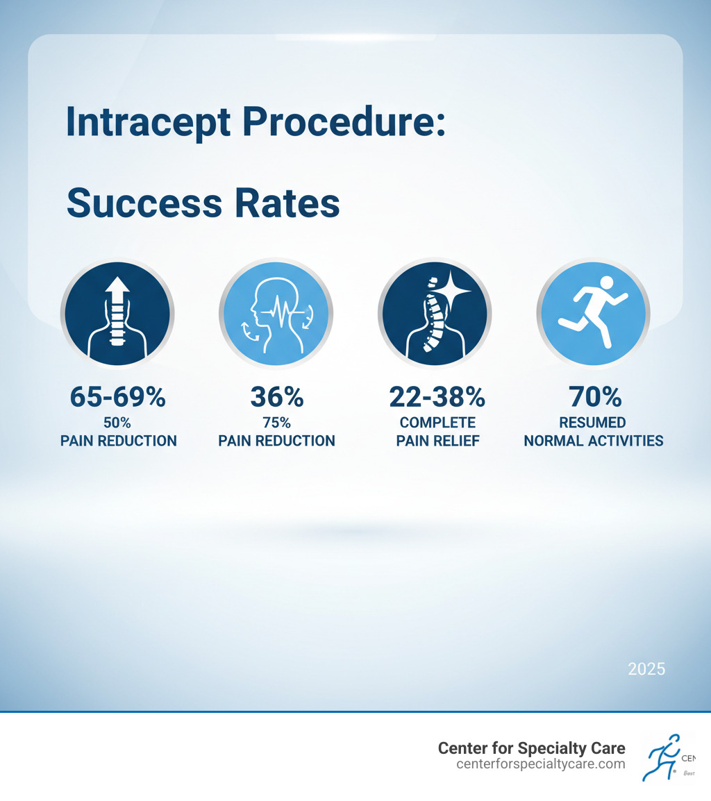 What is the success rate of the Intracept procedure: #1!