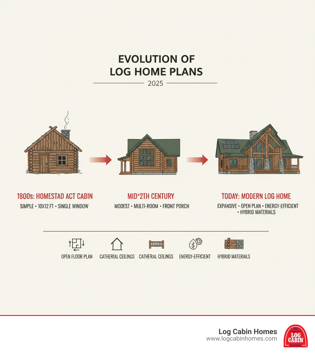 Log home building plans: 7 Dream Designs 2025