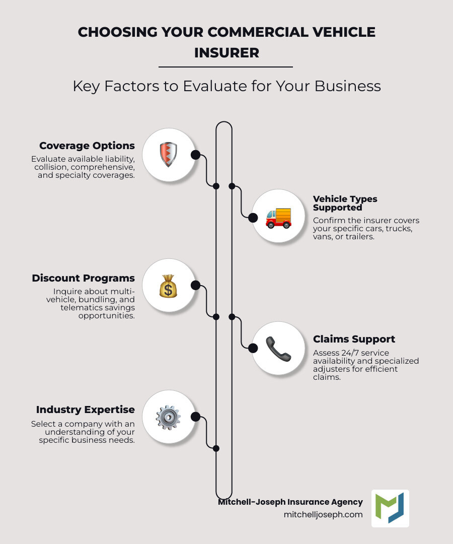 Commercial Vehicle Insurance Company: Best 2025 Guide