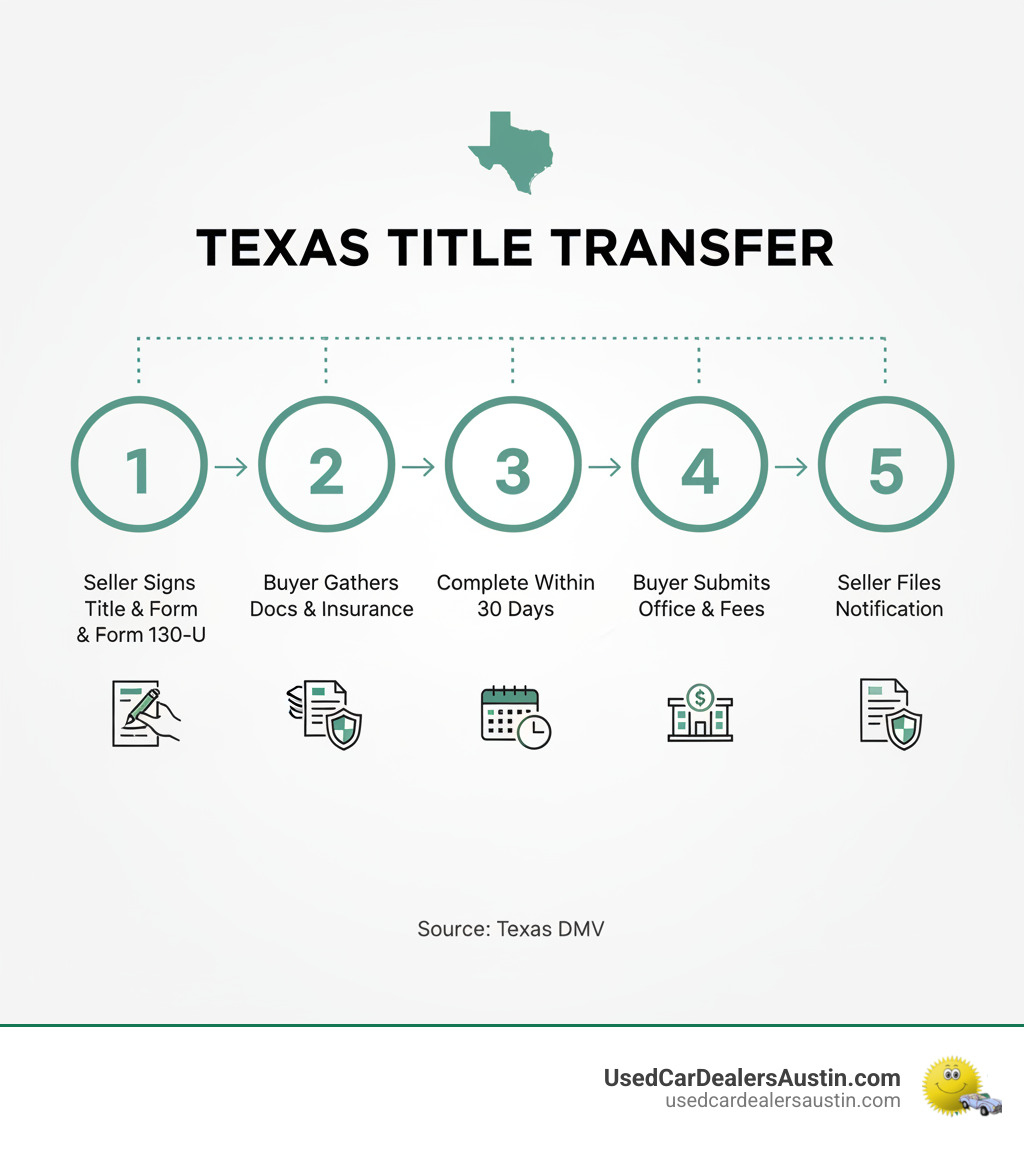 Texas transfer title application: Master 5 Easy Steps