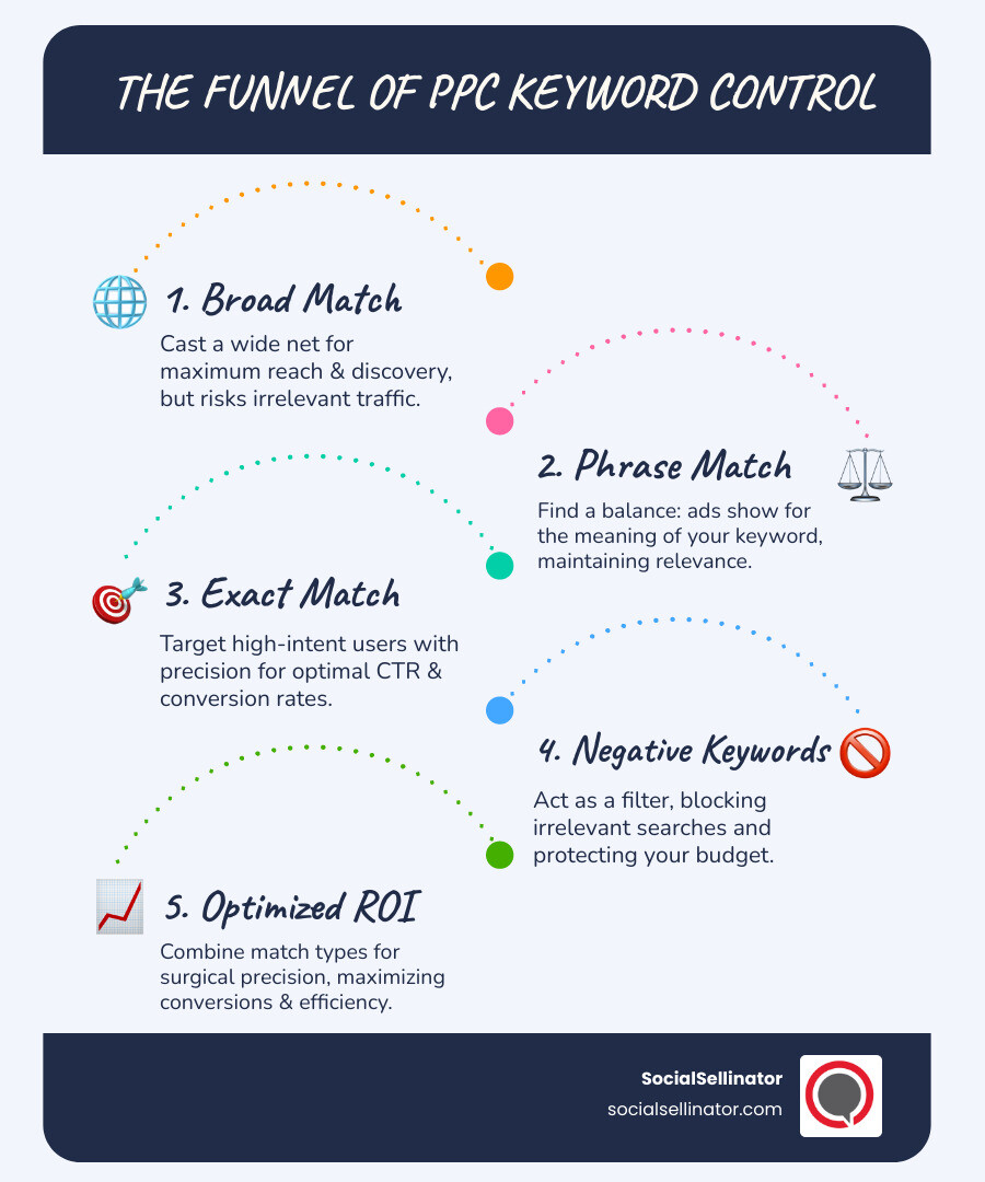 PPC Keyword Match Types Strategy for 2025 | Boost ROI