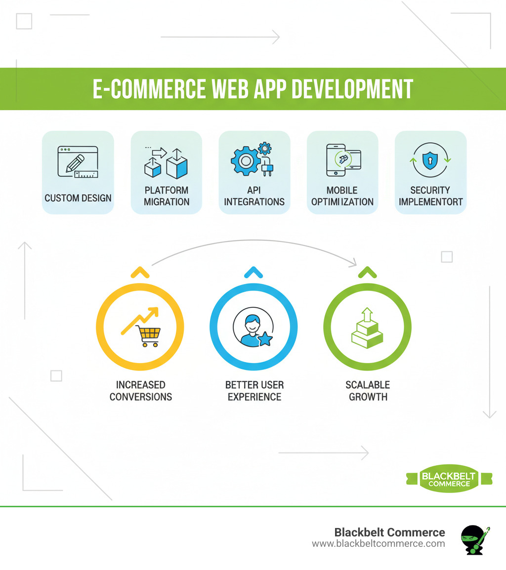 ecommerce web app development services: 2025 Blueprint
