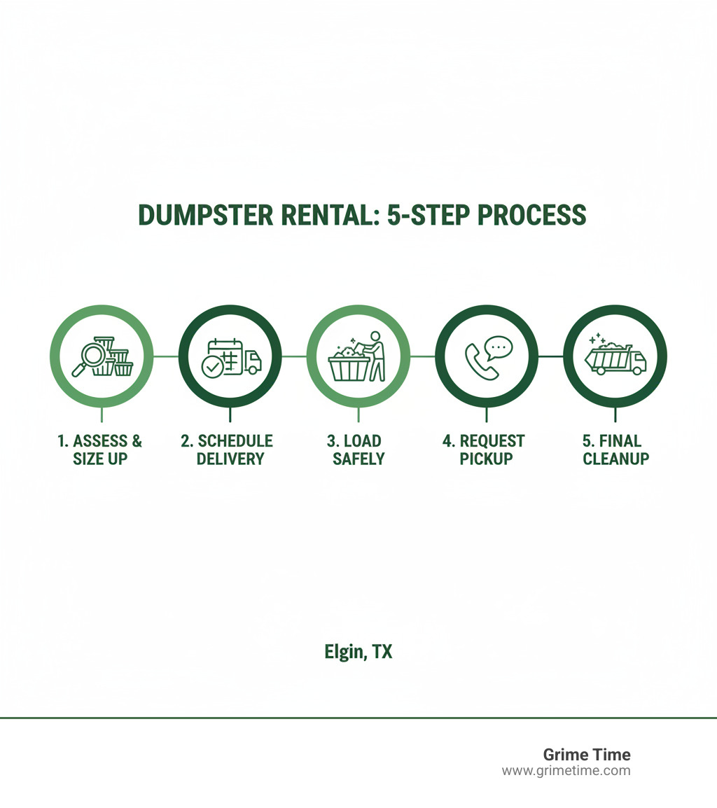 Elgin TX Dumpster Rental: 5 Perfect Steps