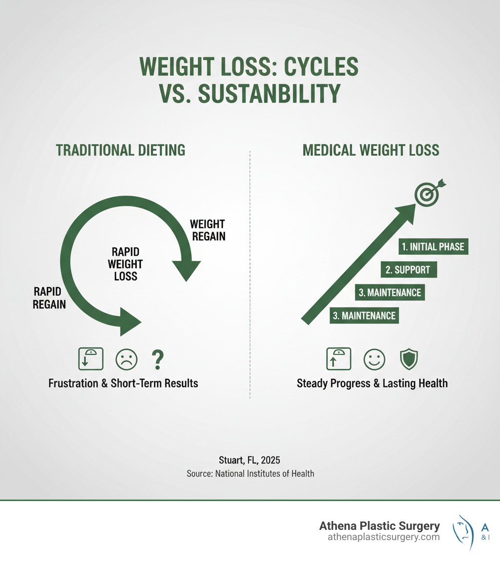Weight Loss Program Stuart FL: Best 2025 Guide