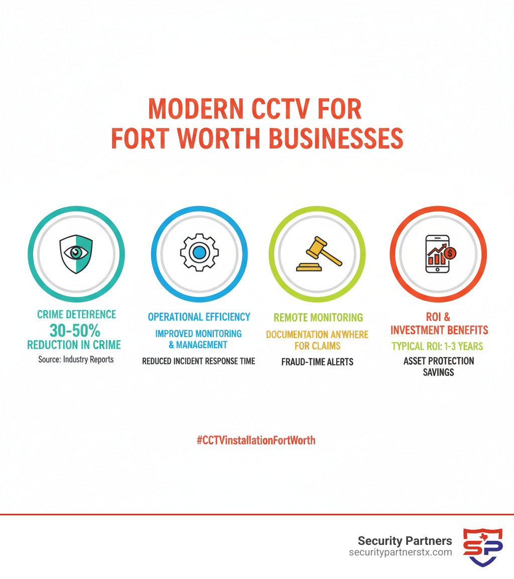CCTV installation Fort Worth 2026: Expert Security
