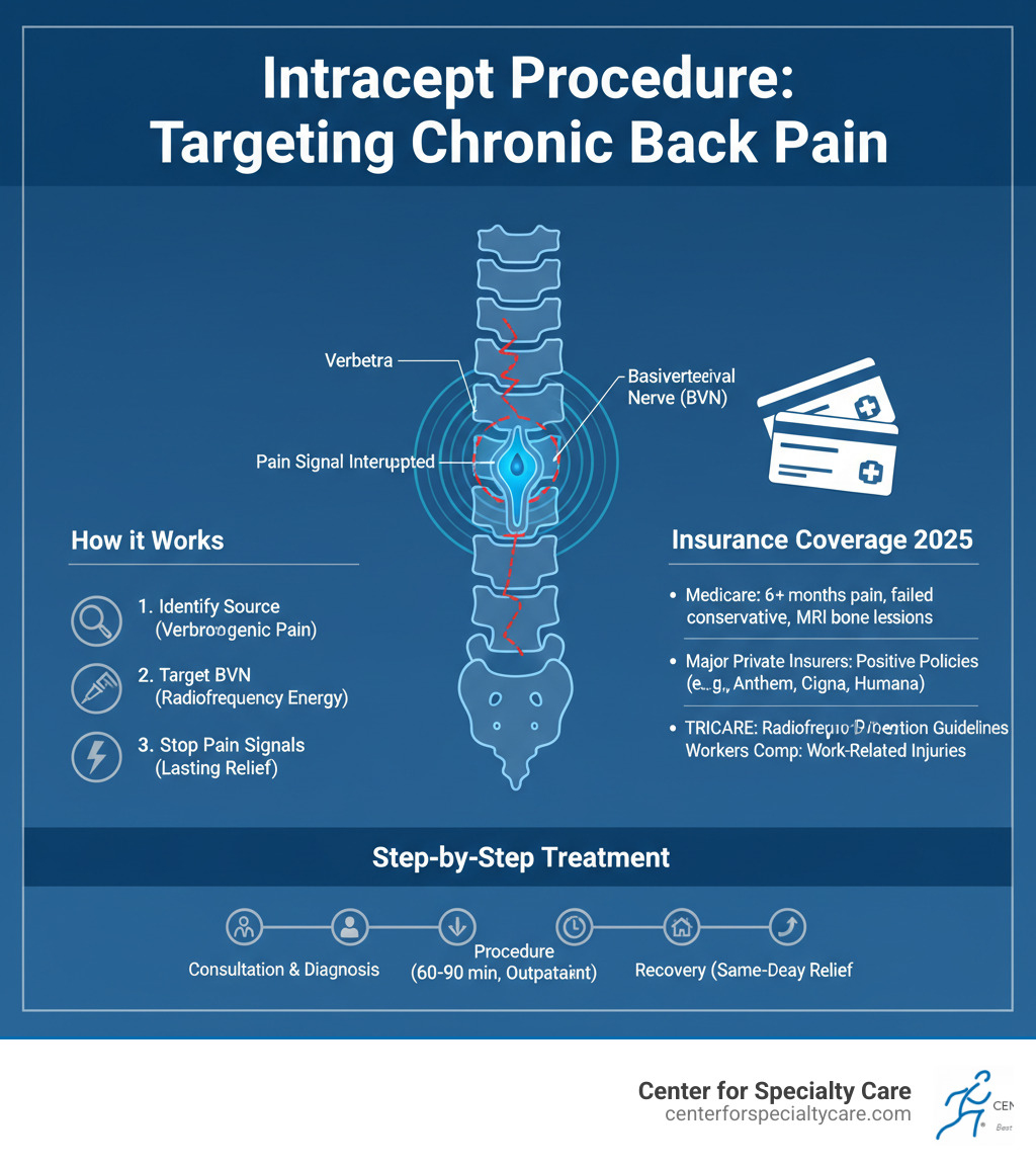 Intracept procedure covered by insurance 2025: Finally!