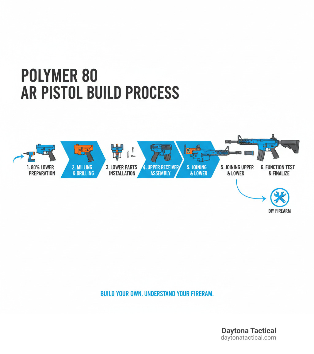 Polymer 80 AR Pistol Build Kit: Ultimate 2025 Guide