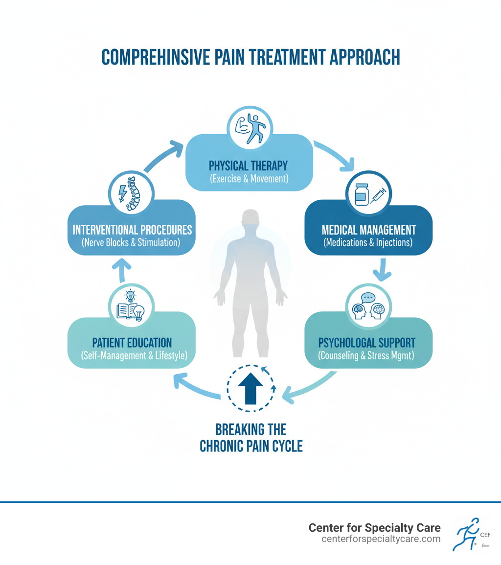 Comprehensive Pain Treatment: Your 2025 Ultimate Relief