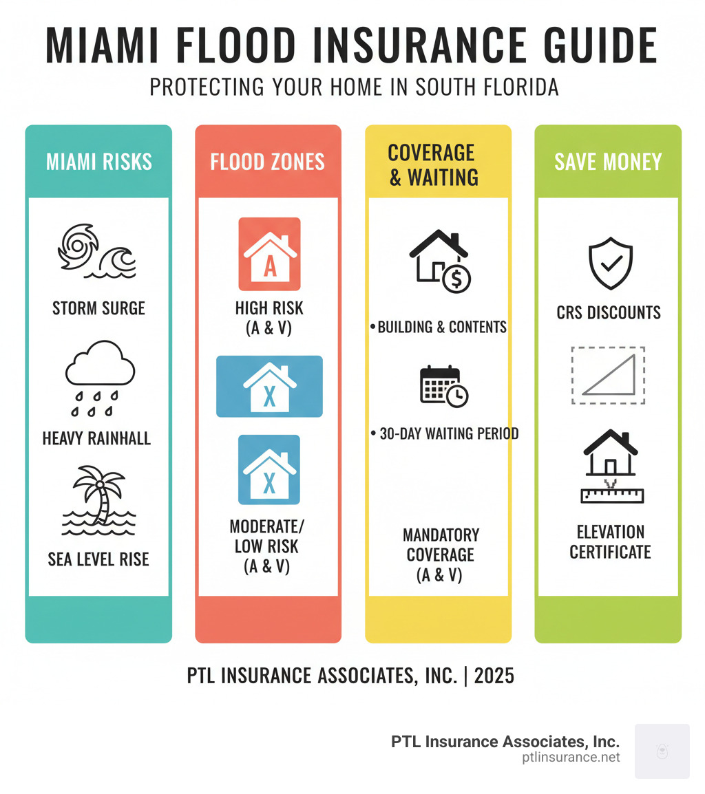 Flood Insurance Miami: 3 Simple Steps to Secure!