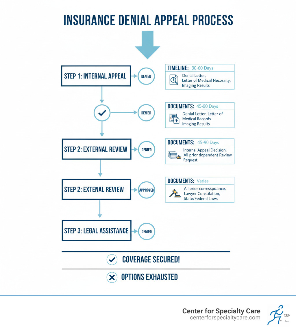 Intracept Procedure Denied By Insurance: Overturn in 3 Steps!