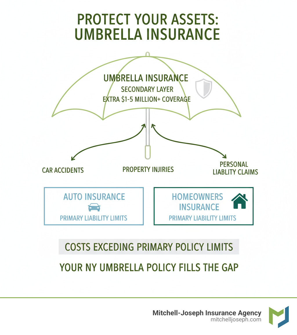 Ny umbrella insurance policy: Essential 2025 Protection