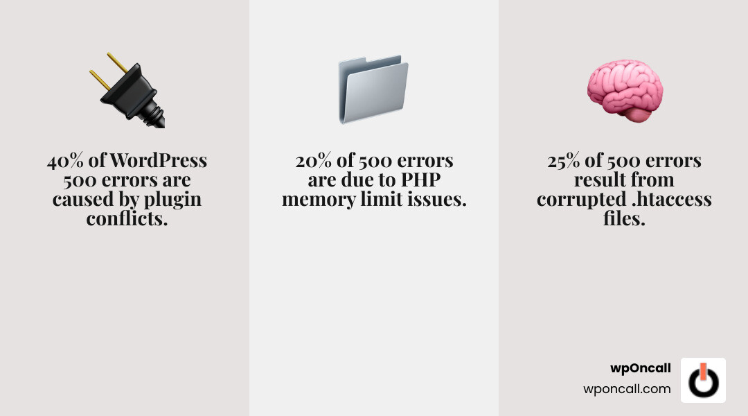 WordPress 500 error: Fix & Decode 2025!