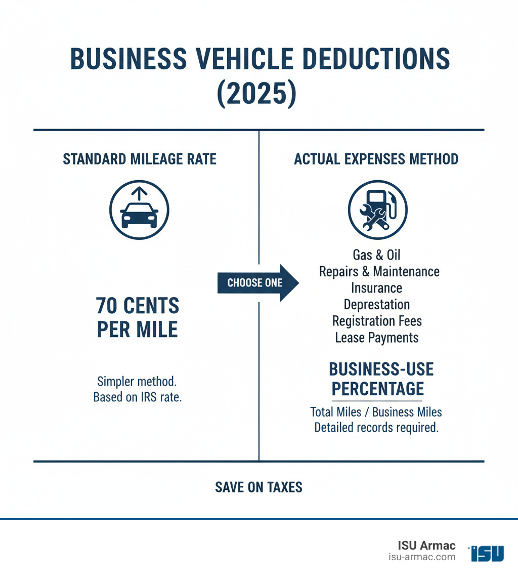 Personal Vehicle Business Use: Maximize 2025 Savings