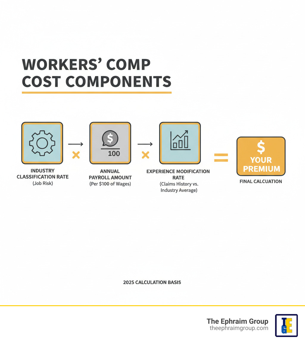 How Much Workers Comp: 2025 Smart Guide