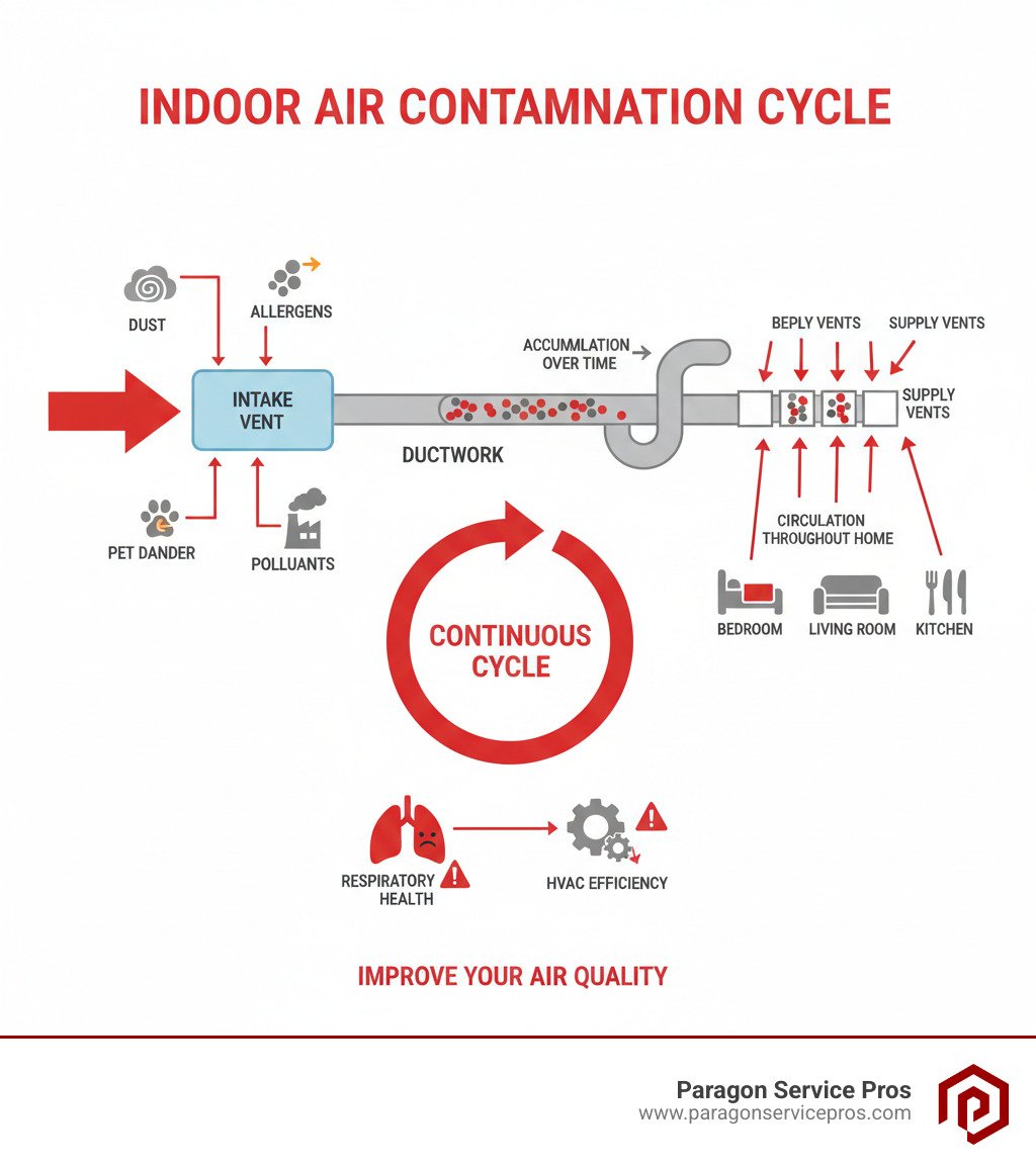 Air Duct Cleaning Chandler, AZ: Top 7 Clean