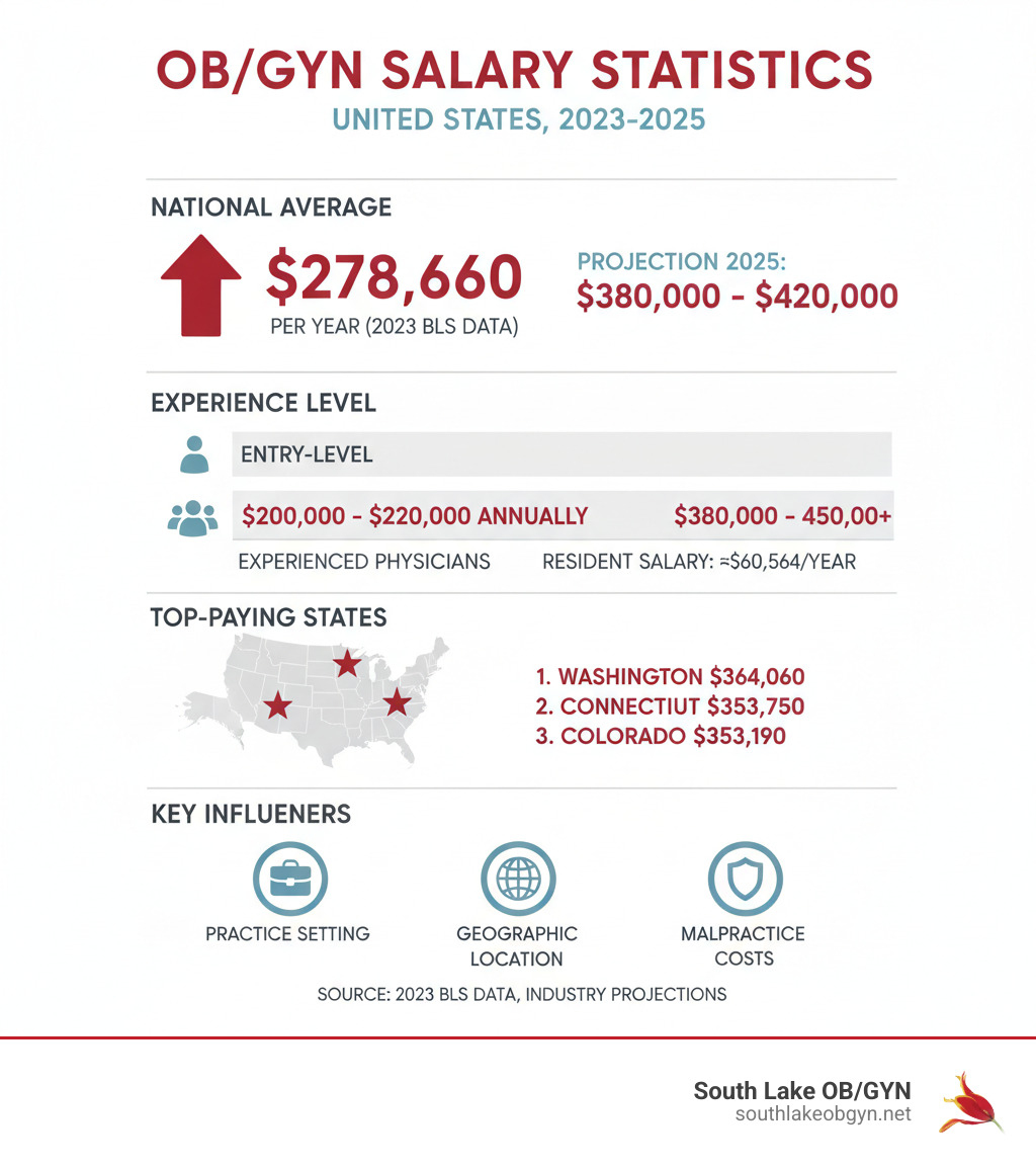 Obstetrics and Gynecology Salary: Ultimate 2025 Guide