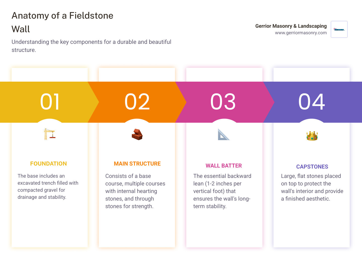 Fieldstone wall construction: Build Solid 2025