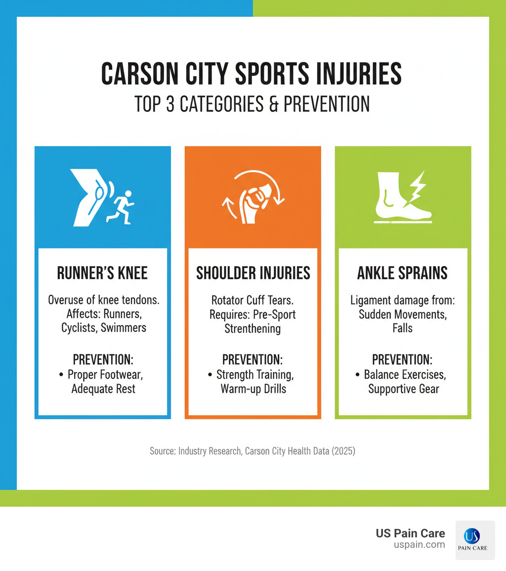 Sports Injury Carson City: Expert Recovery 2025