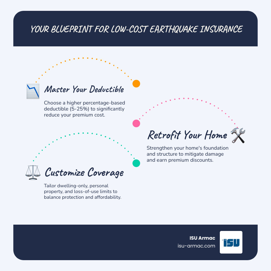 Low Cost Earthquake Insurance: Master Savings 2025
