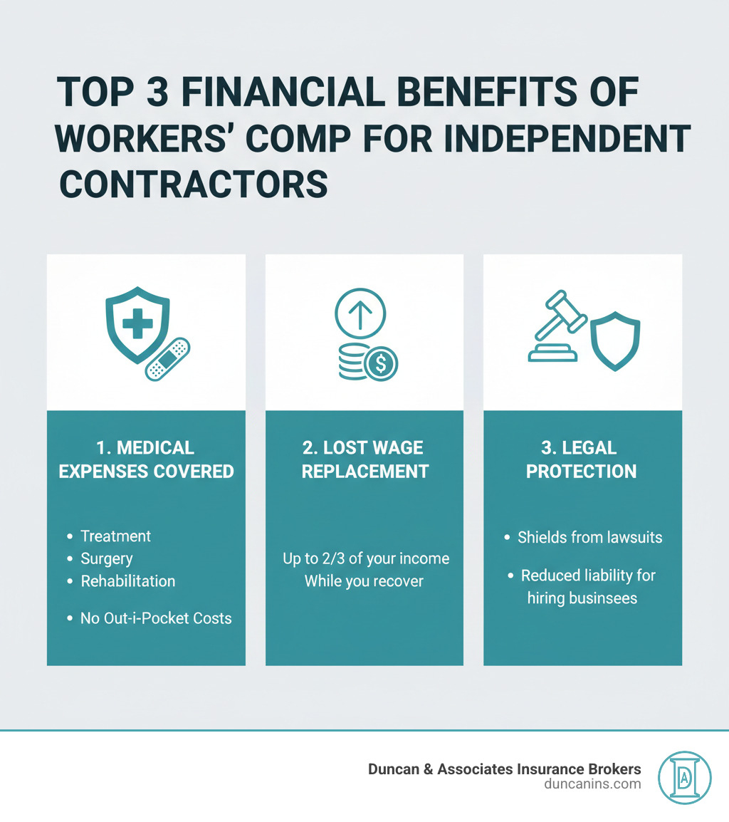 Independent Contractor Workers Compensation Insurance: Top 3