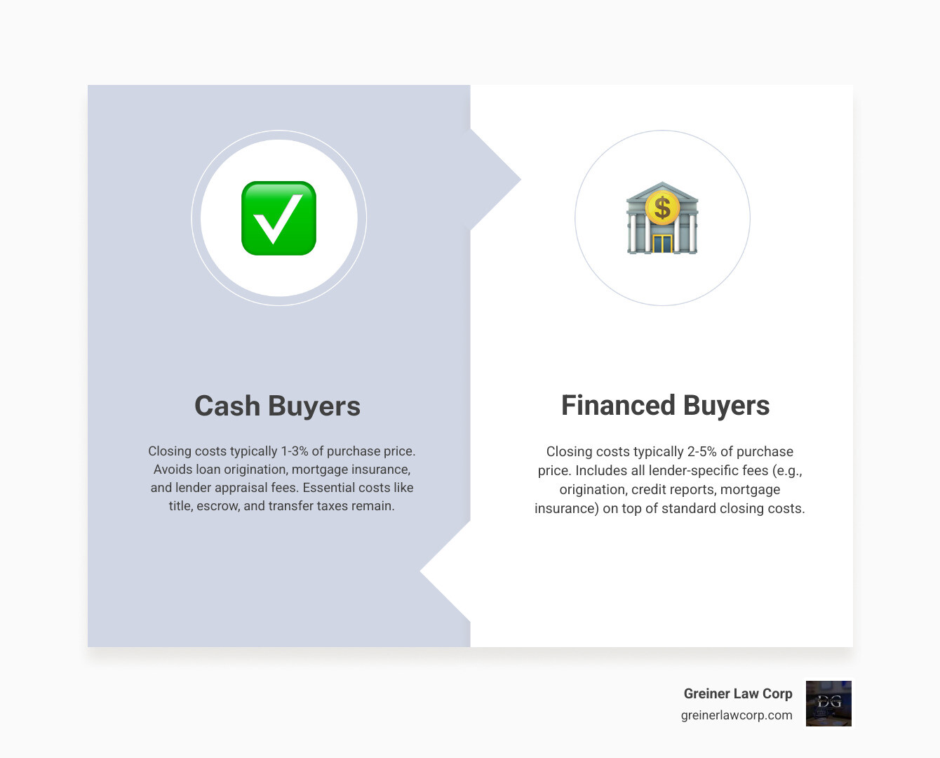 Are there closing fees on a cash real estate transaction