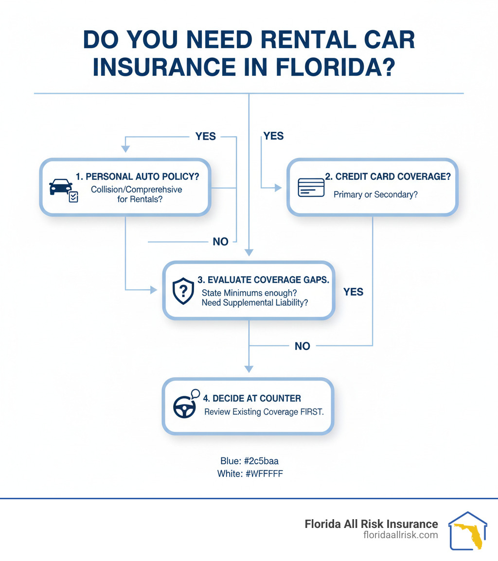 Rental car insurance Florida: Don't Get Duped 2025