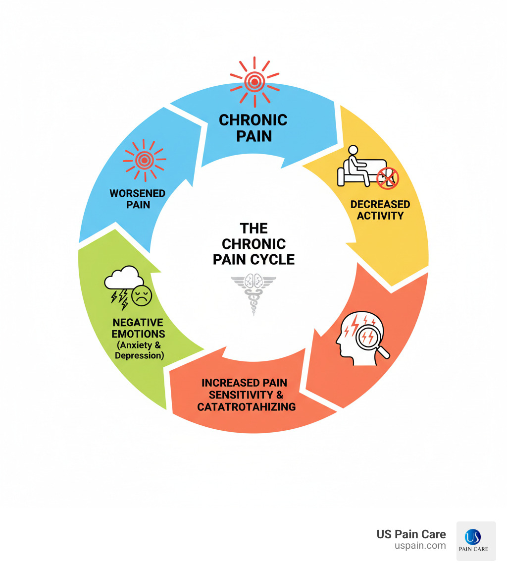Pain Management Counseling: Unlock 4 Relief