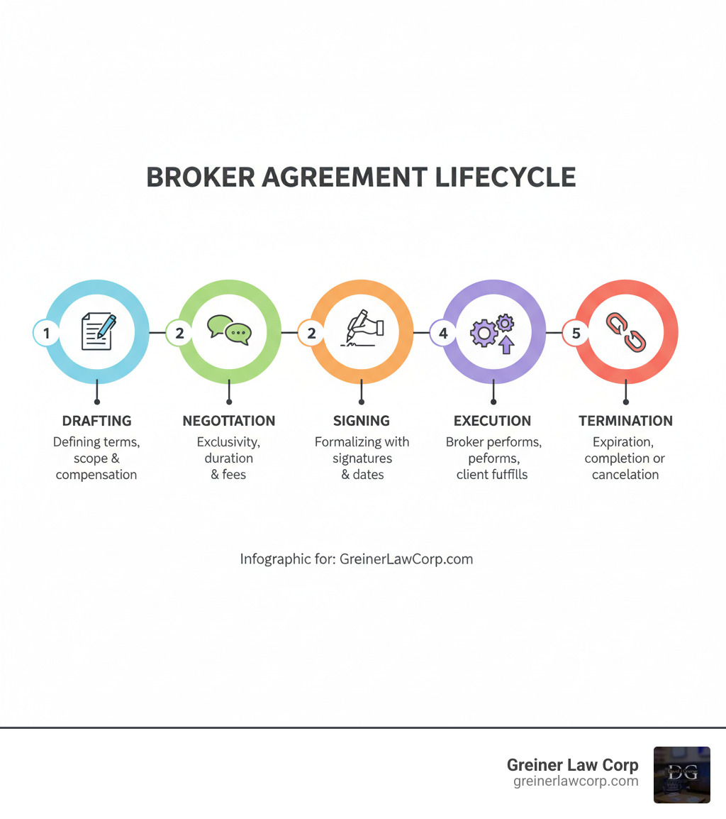 Standard broker agreement: 5 Critical Tips