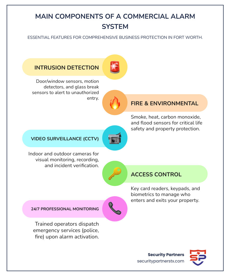 Commercial Alarm Systems Fort Worth: Top 3 Best Providers