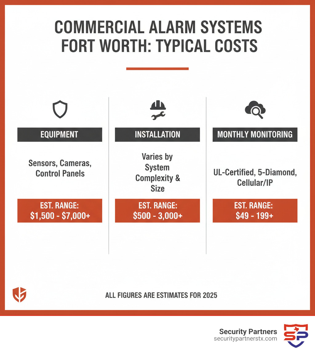 Commercial Alarm Systems Fort Worth: Top 3 Best Providers