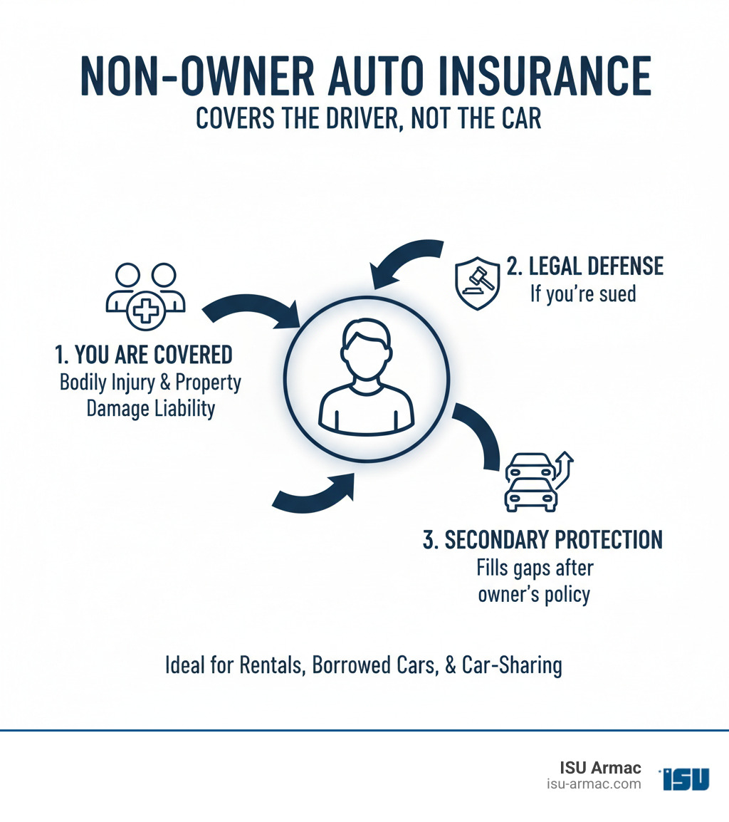 Non owner insurance policy: Crucial 2025 Cover