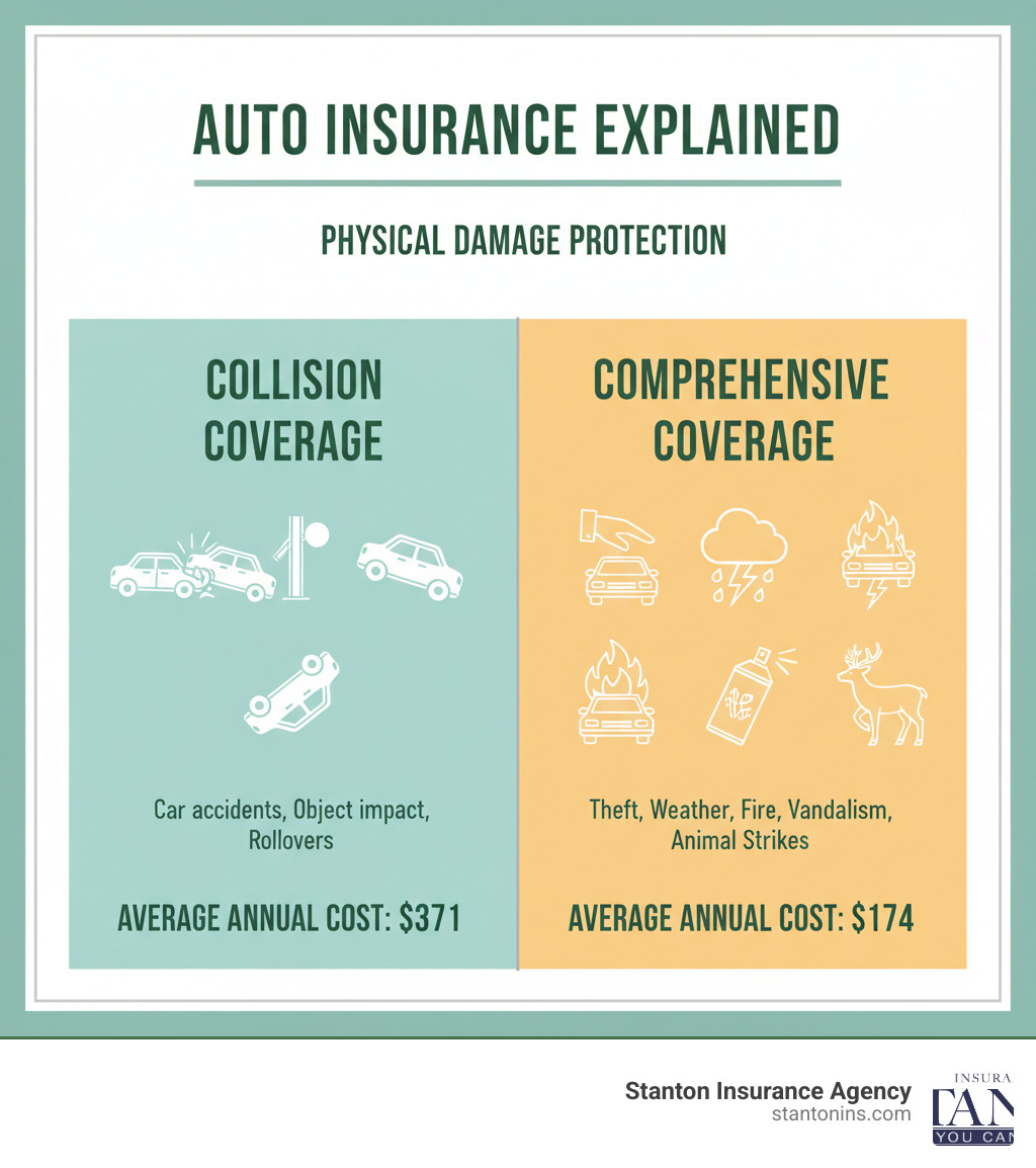 What is comprehensive and collision coverage: 1 Key