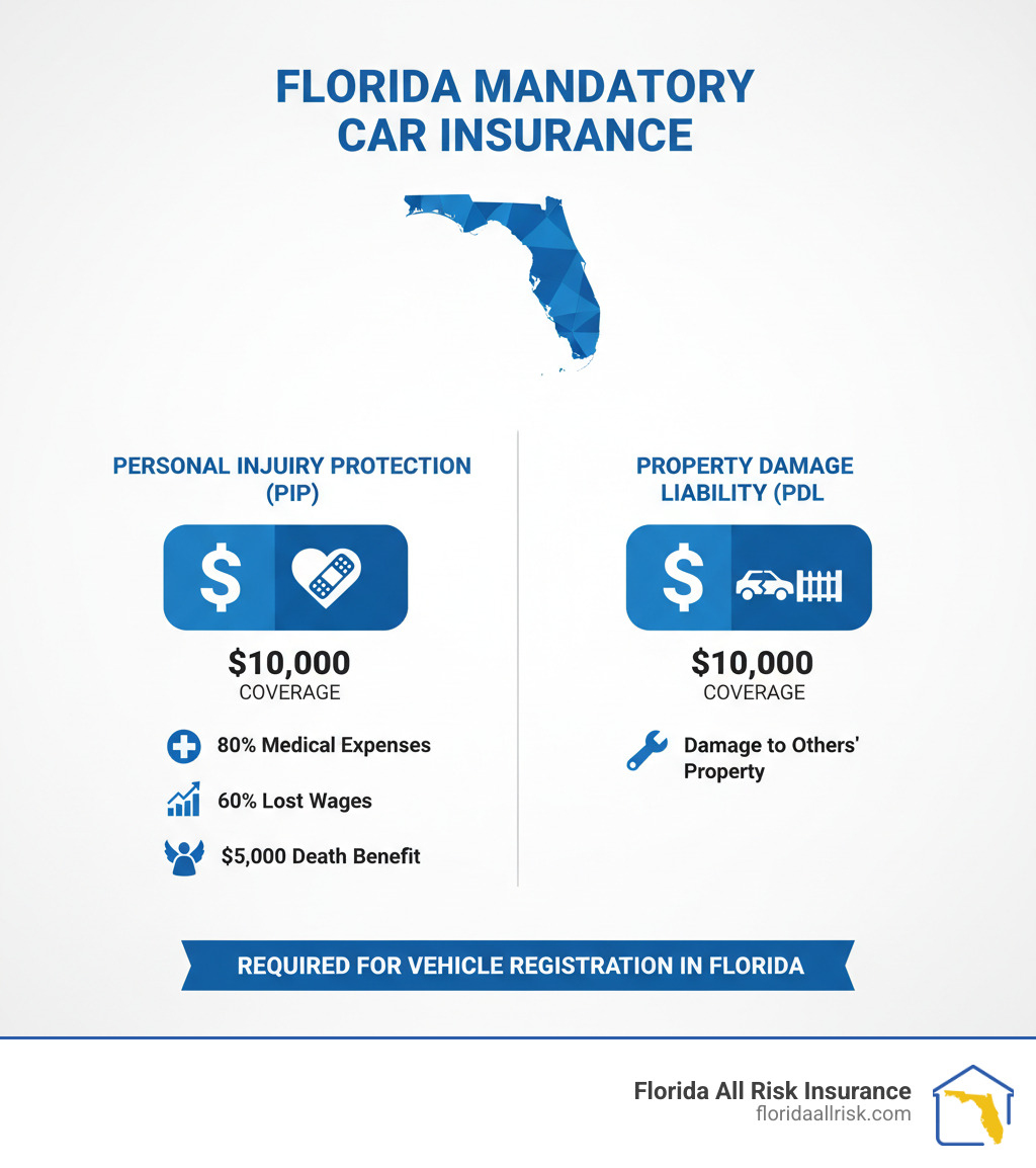 Mandatory Car Insurance Florida: 2025 Essential Guide