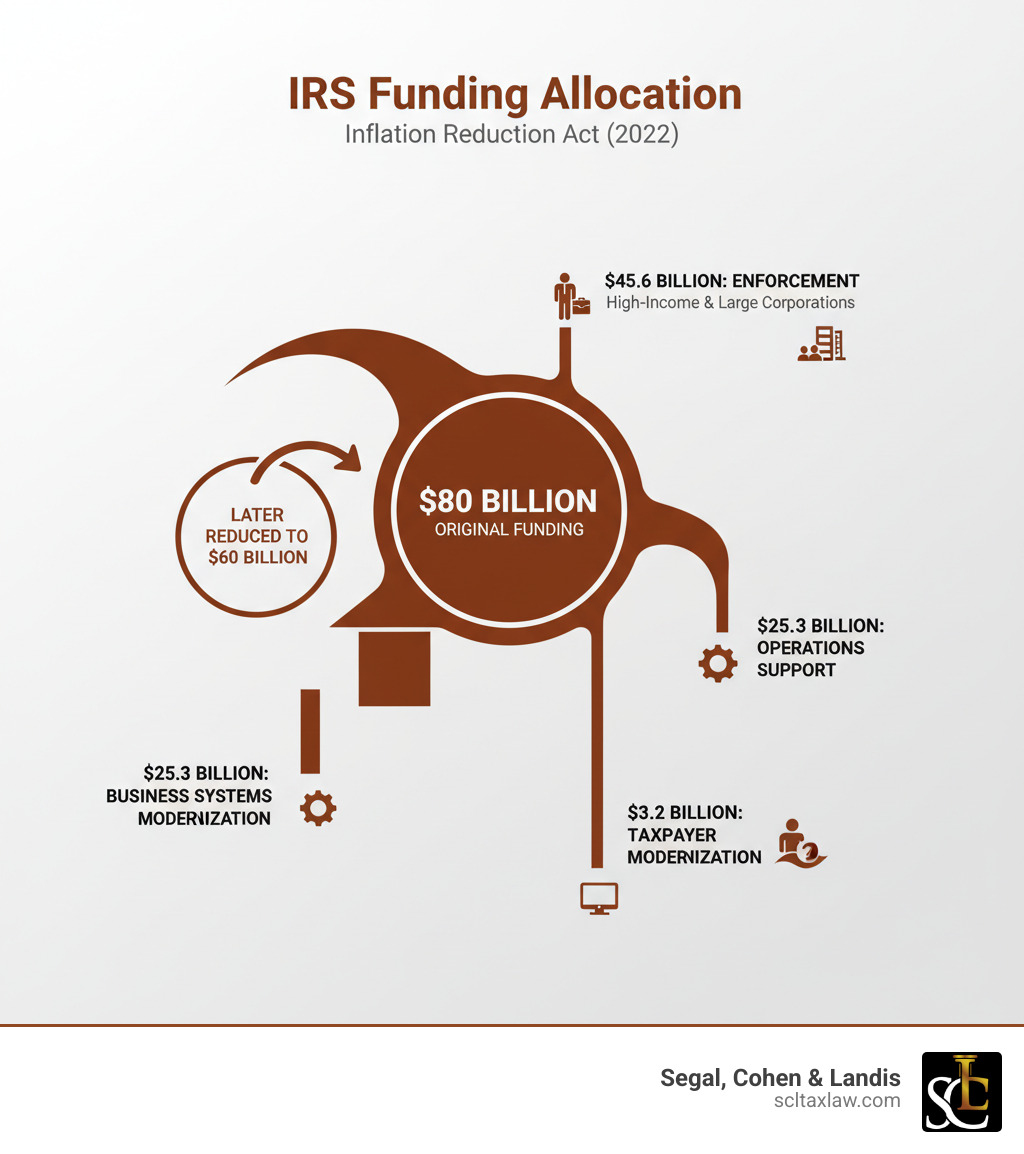 Inflation Reduction Act IRS Audits 2025: Safeguard Now!