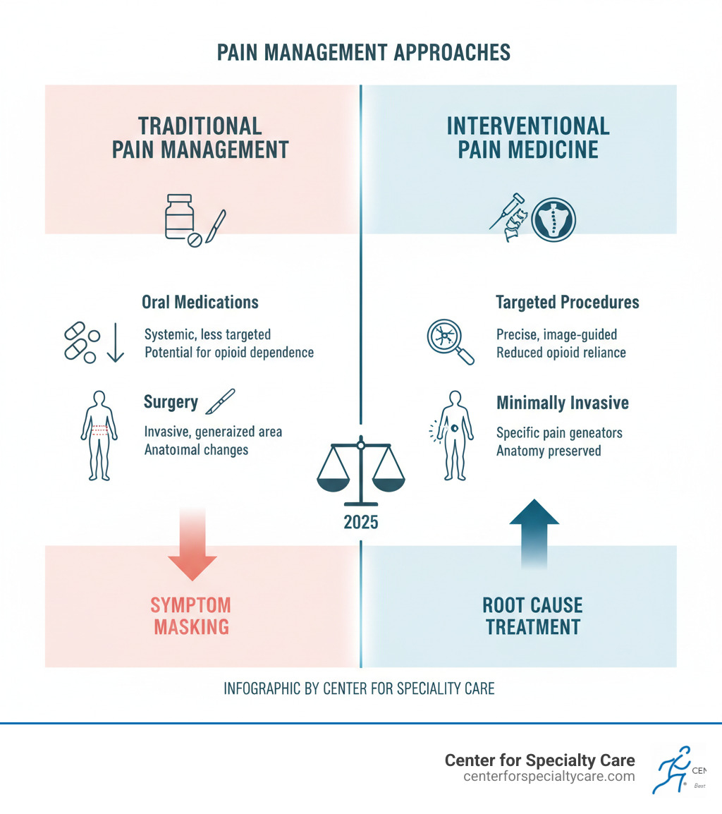 Interventional Pain Medicine: Ultimate Relief 2025