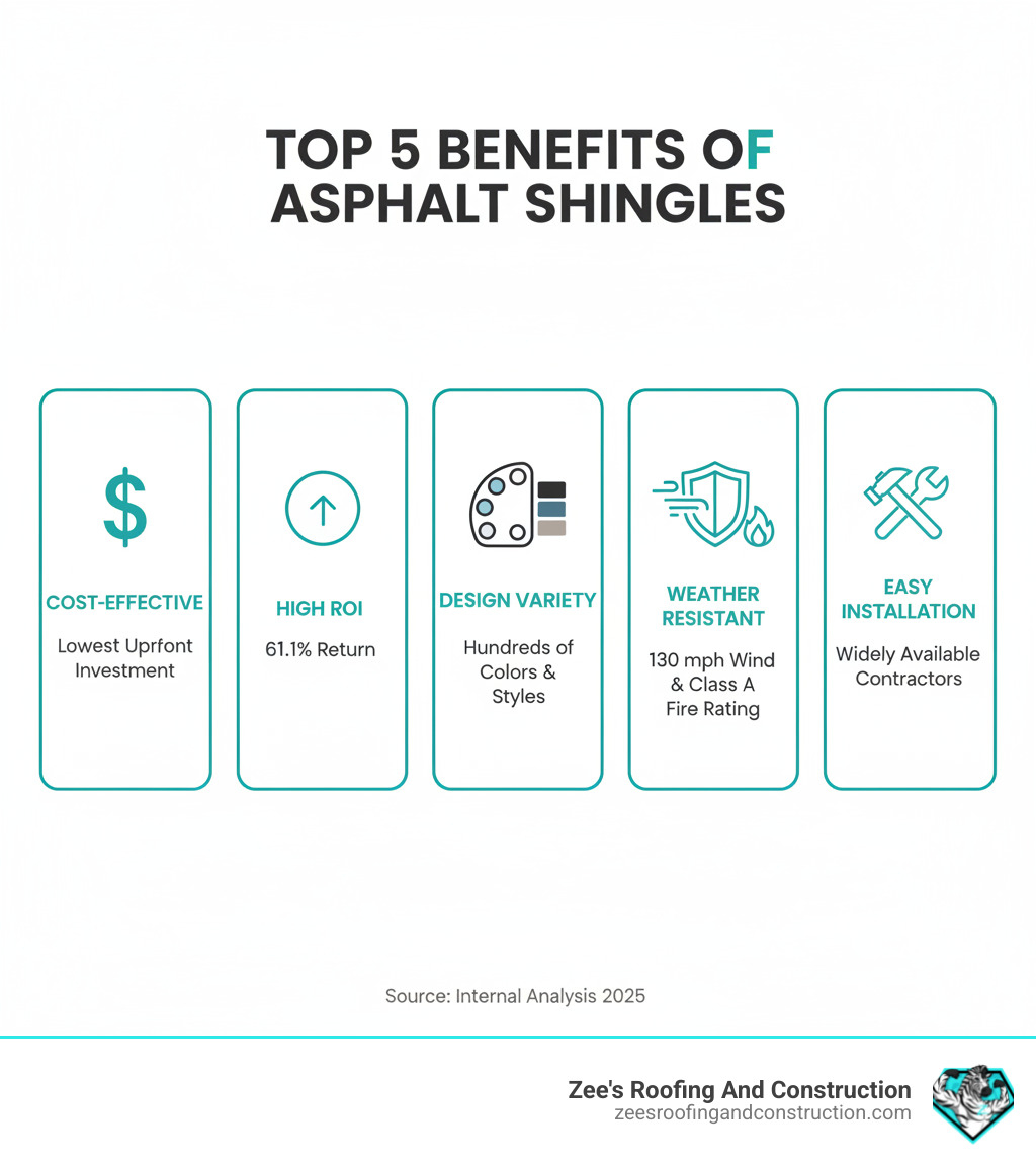 Asphalt Shingle Roofs: 5 Benefits for Your Home