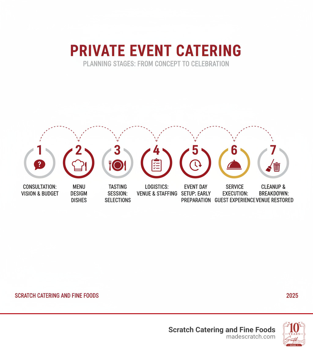 Private Event Catering: 3 Steps to Flawless