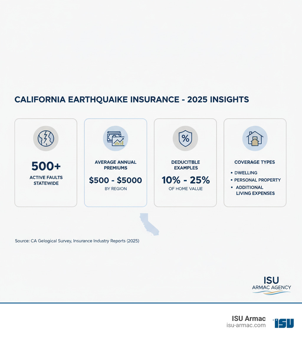Earthquake Insurance Rates California: 2025 Ultimate Guide
