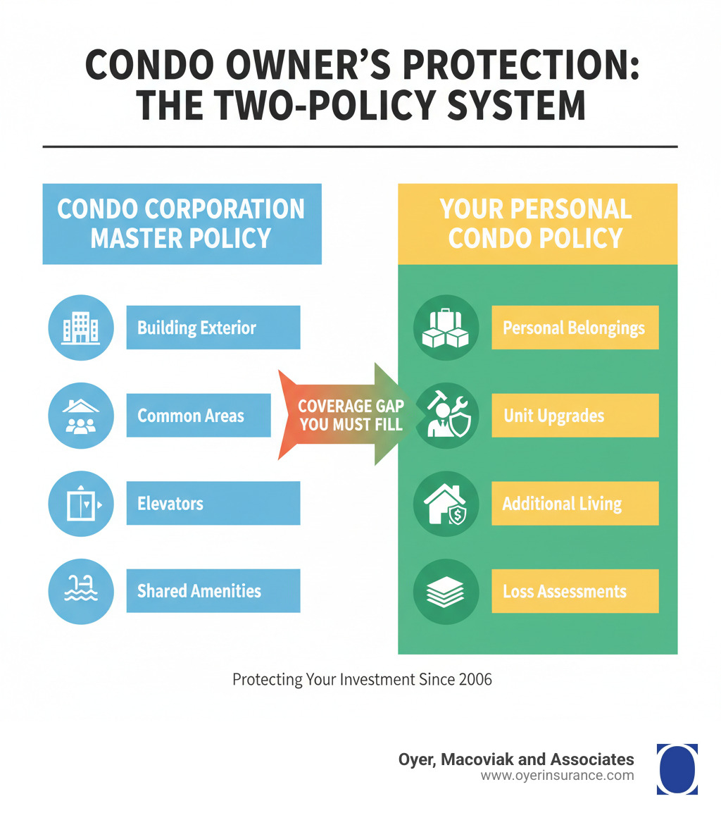Condo Owner's Protection Coverage: Essential 2025 Guide