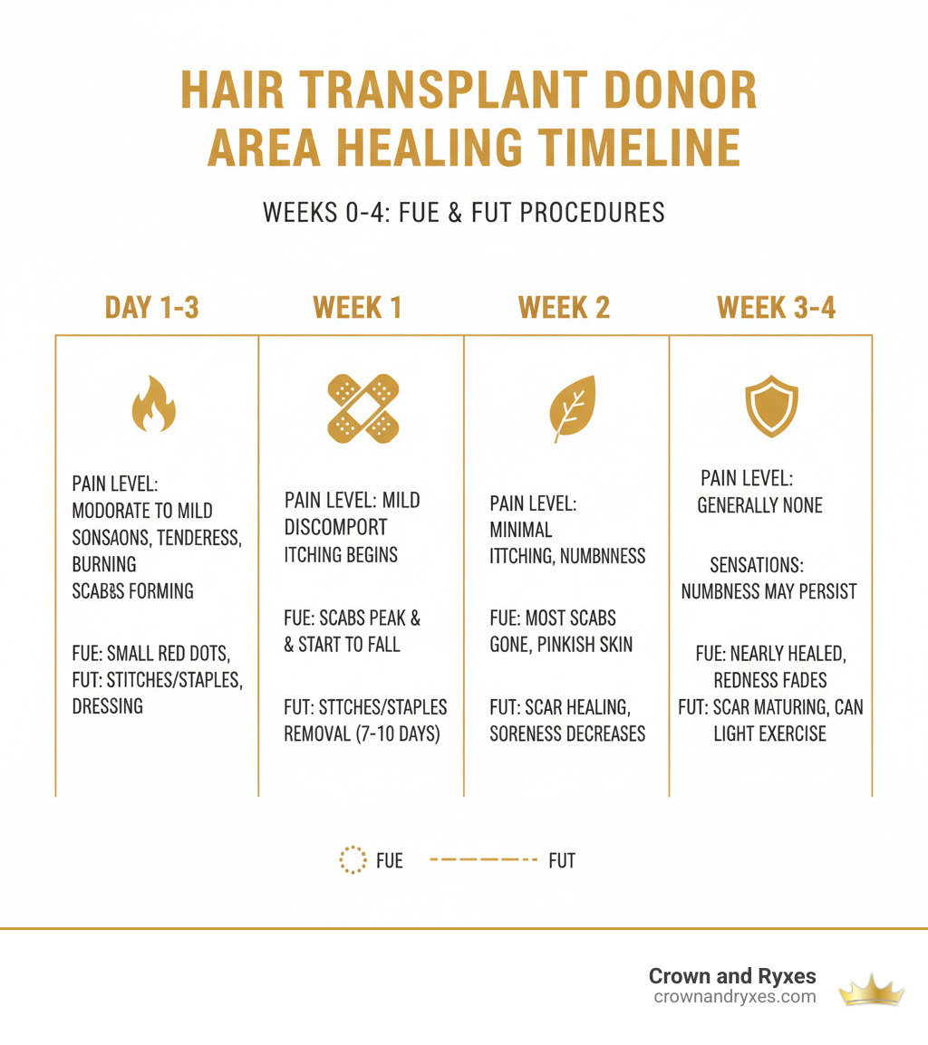 Donor area pain: Essential 2025 Comfort Guide