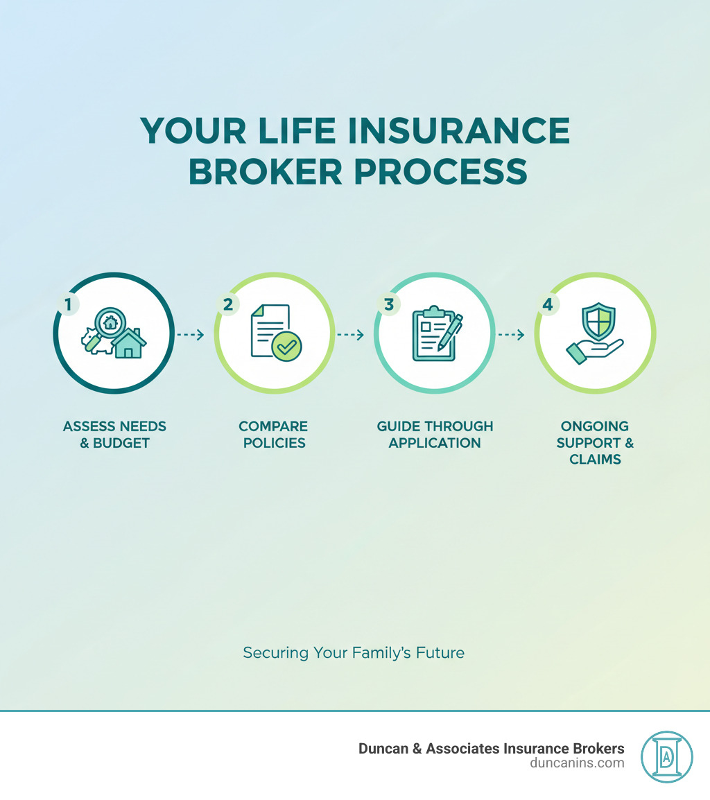 Life Insurance Brokers Near Me: Top 2025