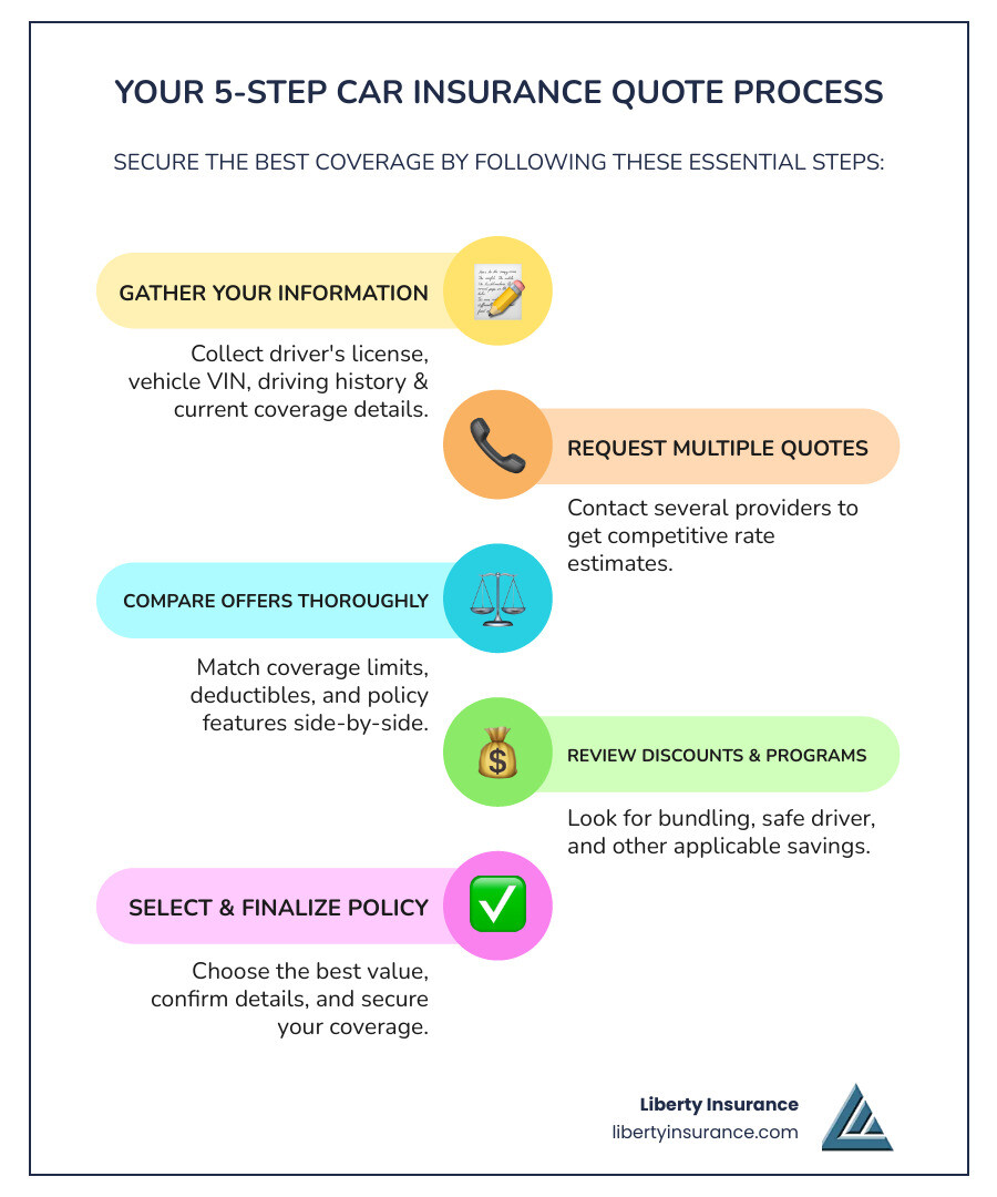 Car Insurance Quote: 5 Easy Steps to Savings
