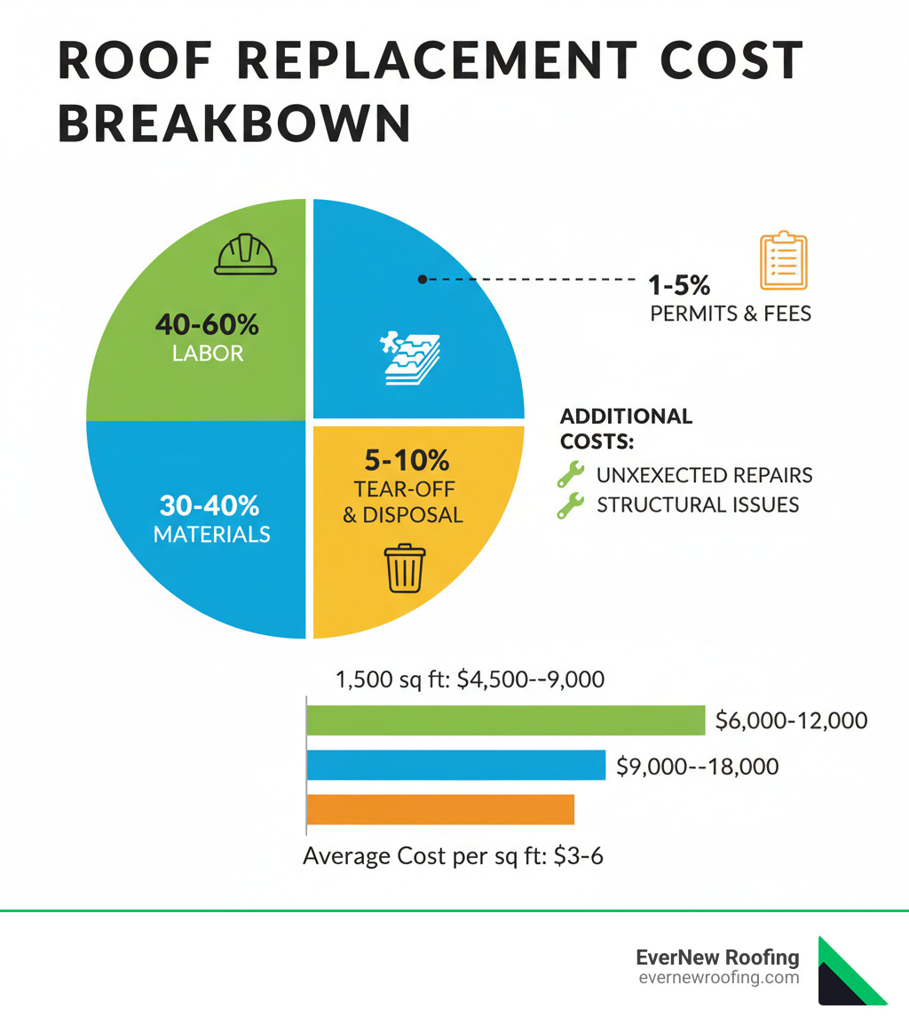 Average cost to tear off and replace roof: 2024 Real Guide