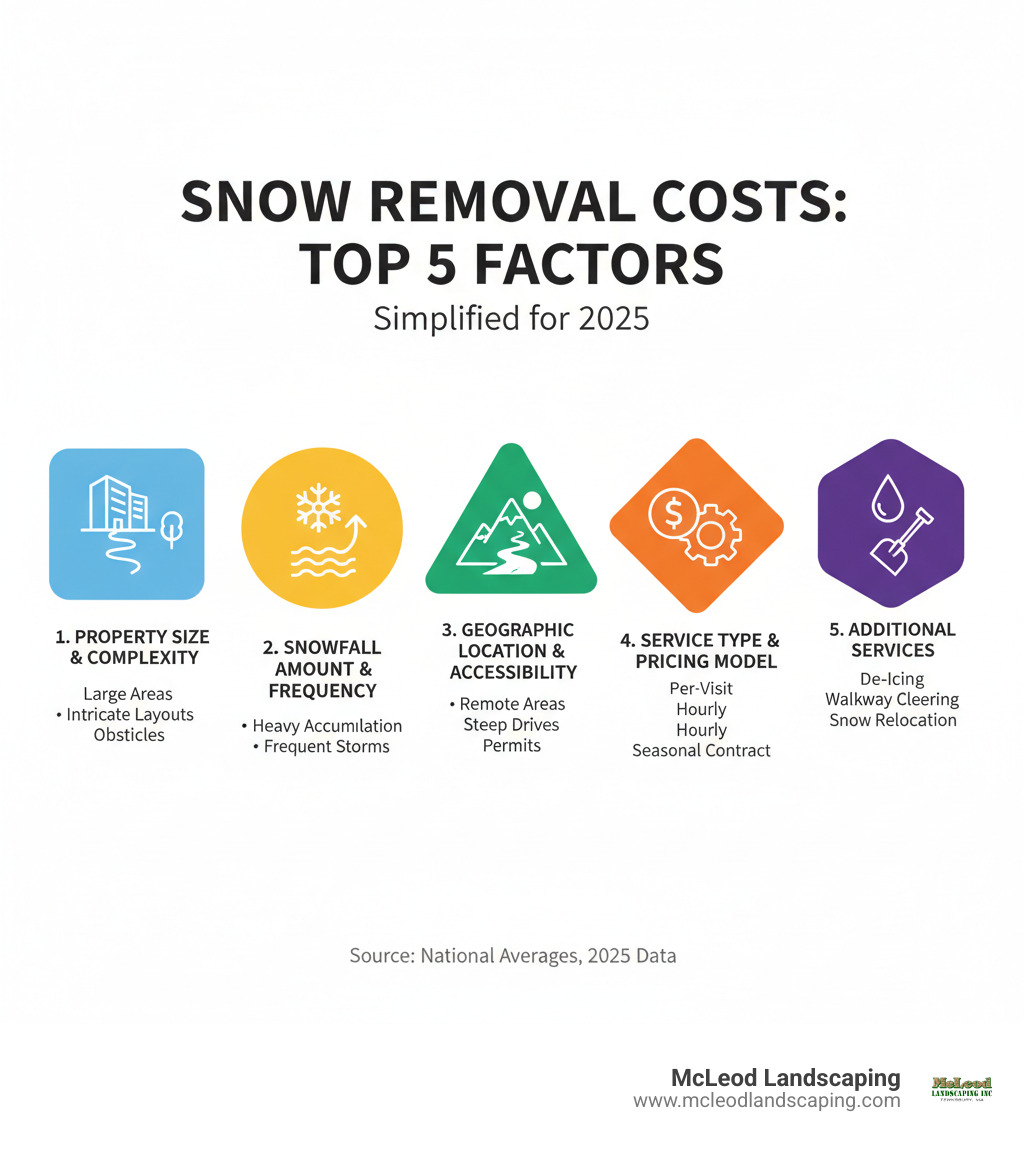 Best cost of snow removal services: Avoid 5 Cost Shocks