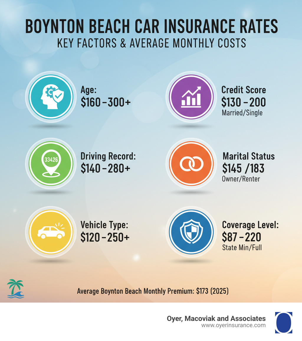 Cheap car insurance Boynton Beach 2025: Smart Savings