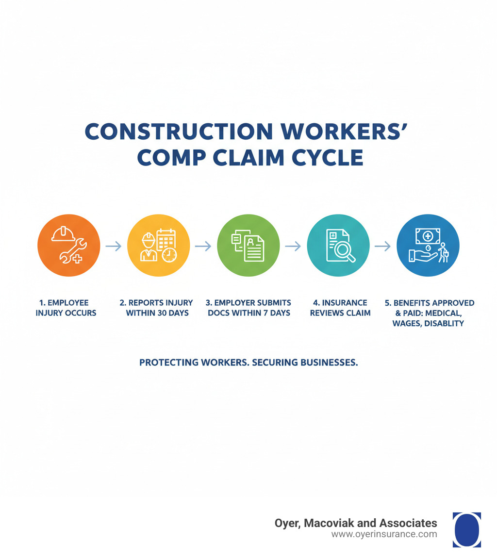 Construction Workers Comp: Essential 2025 Guide