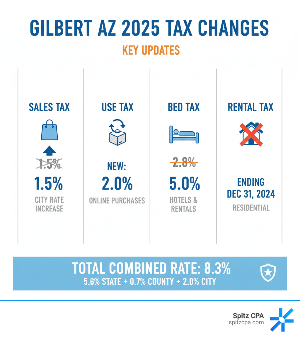Sales tax Gilbert AZ: Essential 2025 Guide