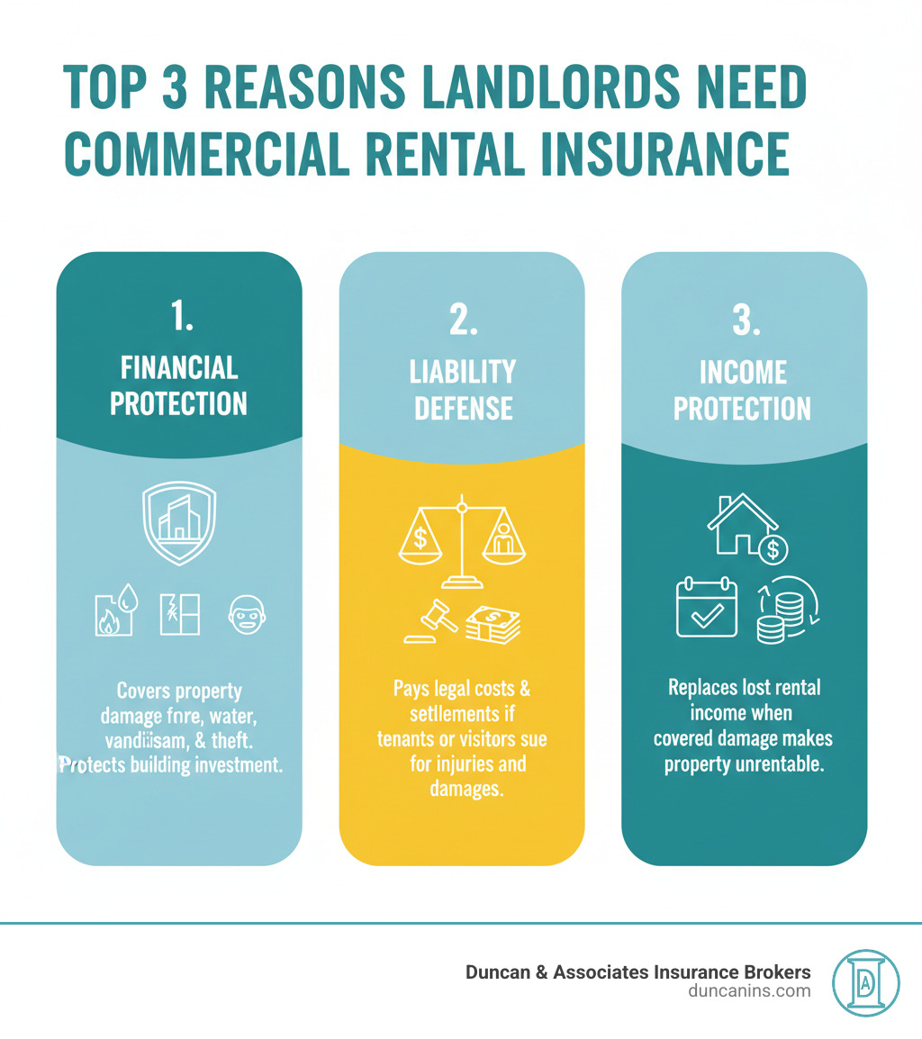Commercial Rental Insurance: Top 3 Crucial Reasons
