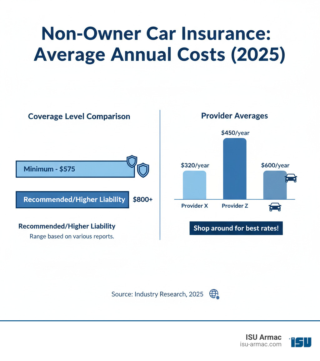 Car insurance without a car: Essential 2025 Guide
