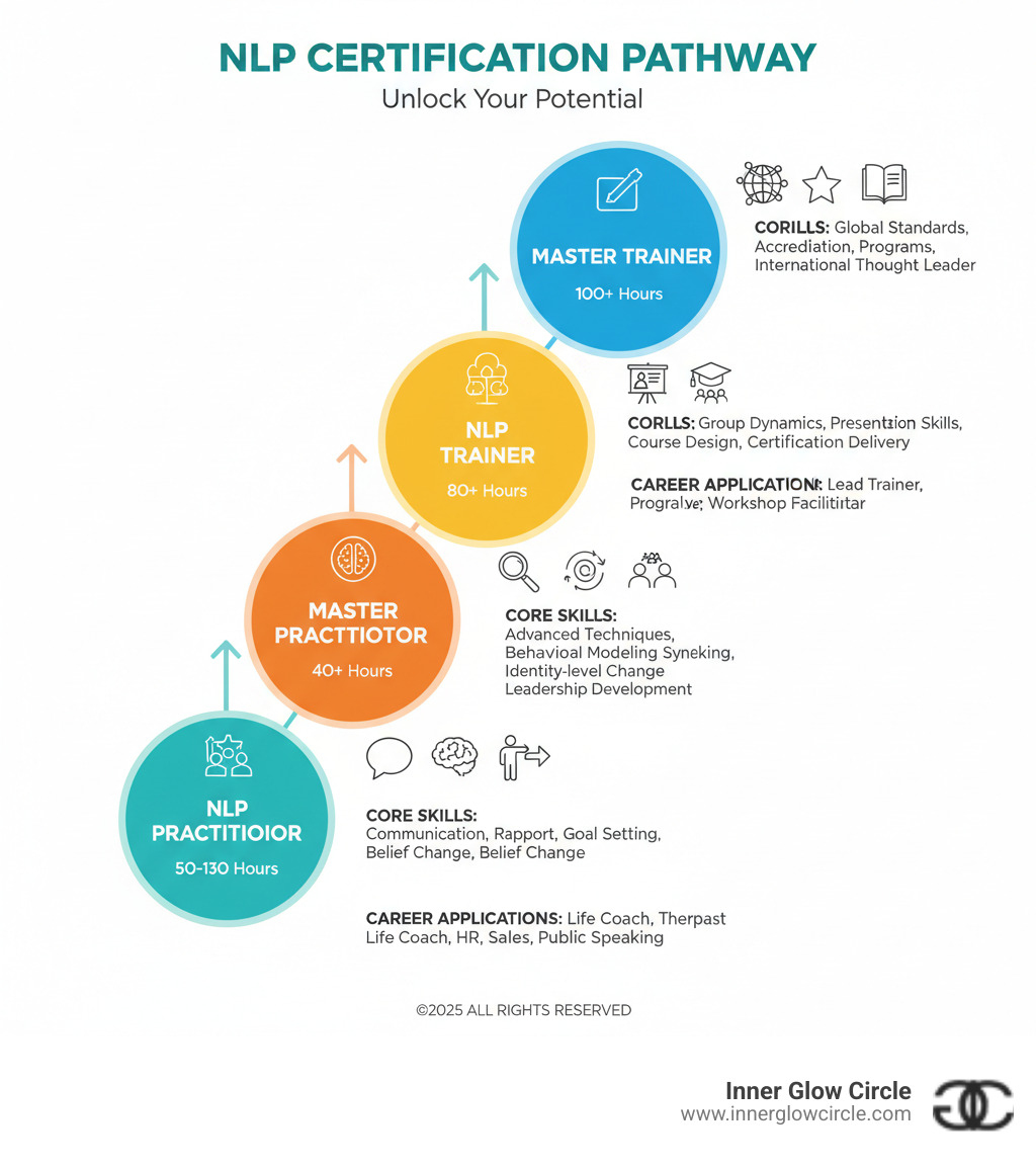 Become NLP Certified: Unlock 2025 Potential